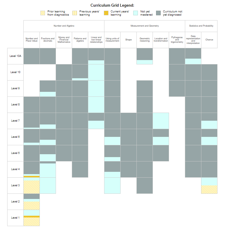 How to read the Curriculum Grid – Maths Pathway